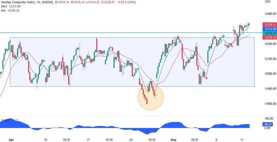 Nasdaq Composite Technical Analysis | investingLive